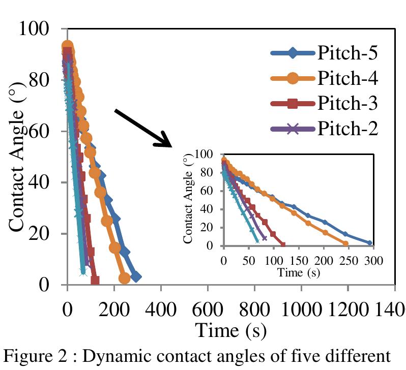 Pitches followed a similar trend; that is, pitch-1 was the