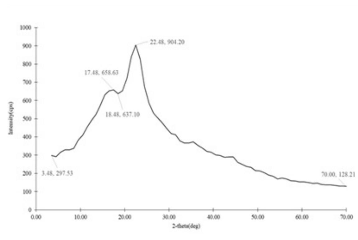 Xrd spectrum of brown coir fiber figure 6. ftir spectra of