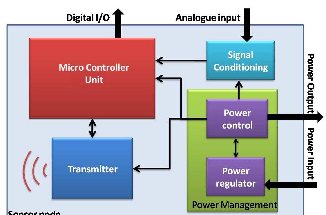 Schematic of the sensor node and its components.