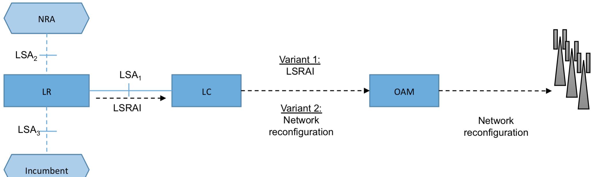 Two variants for lte ran network elements reconfiguration