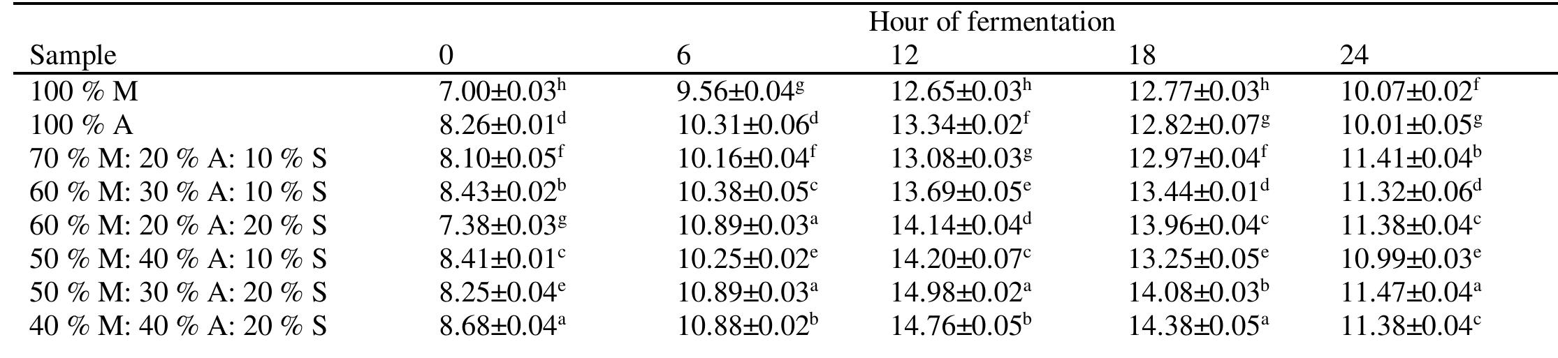 Lactic acid bacteria counts (log cfu. g”') m: maize; a: