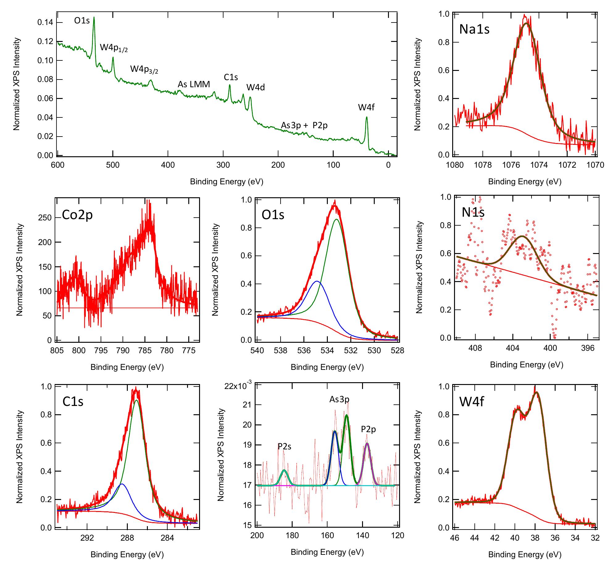 S18. xps spectra of na-2 powder.