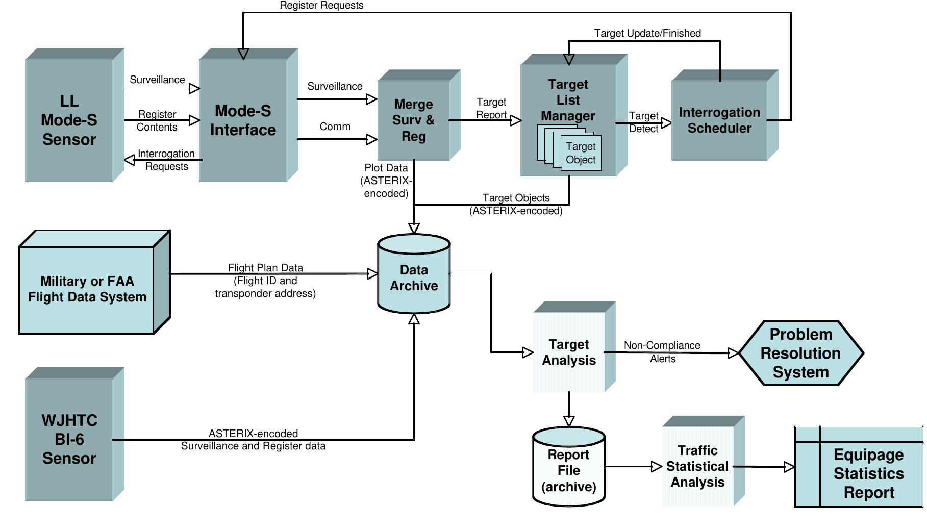 2 Fleet Monitoring System Architecture Architecture Is