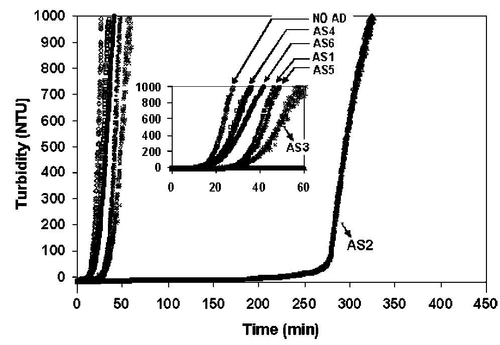Ftir spectra for the six commercial antiscalants and for