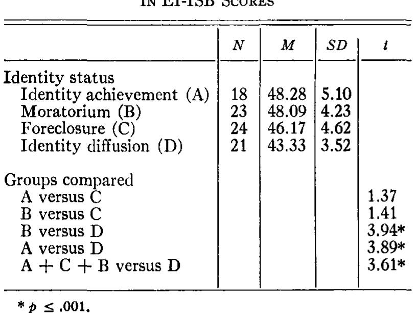 (PDF) Development and validation of ego-identity status
