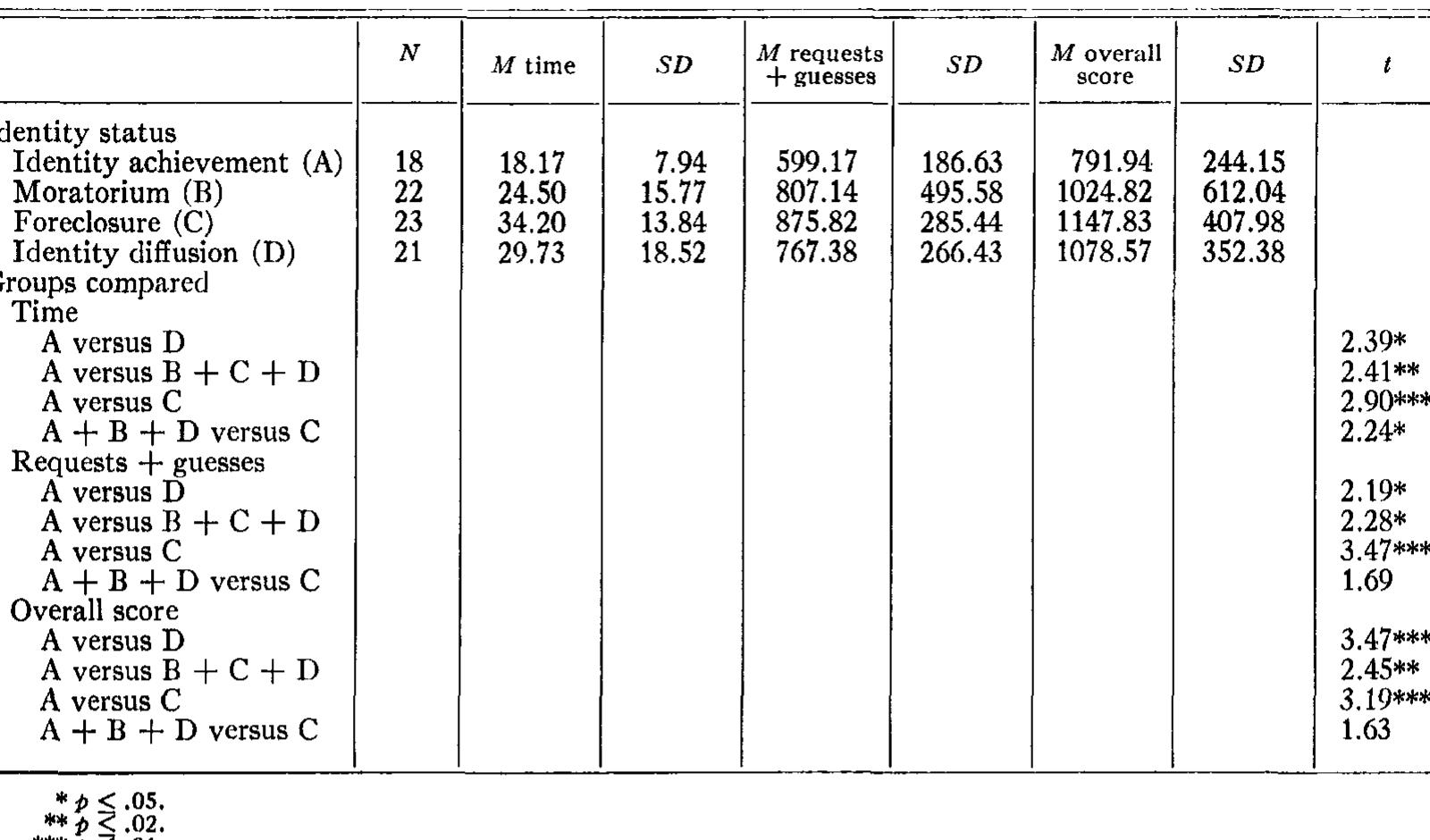 (PDF) Development and validation of ego-identity status
