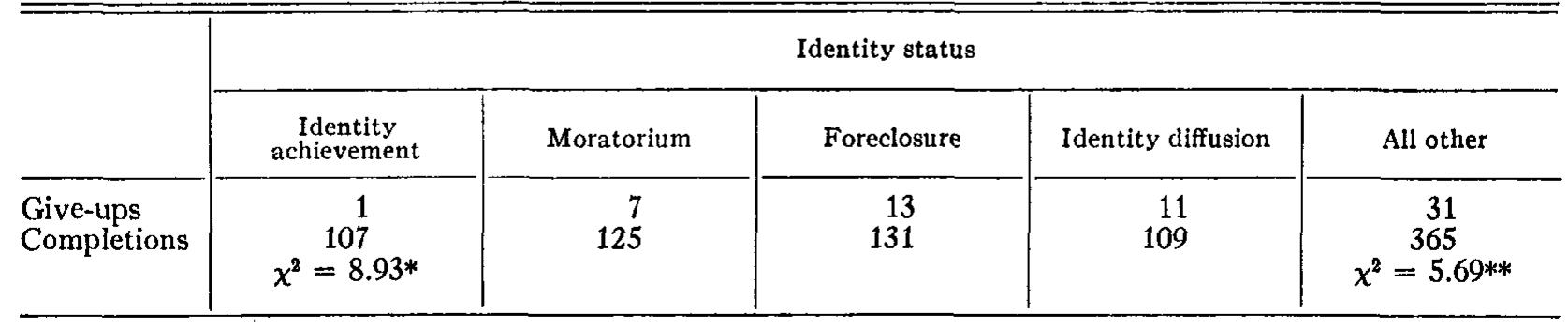 (PDF) Development and validation of ego-identity status