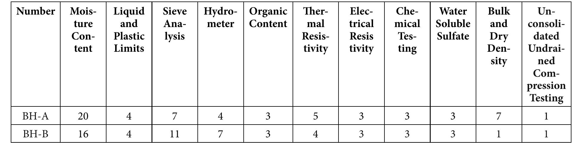 - laboratory schedules summary for bh-a and bh-b