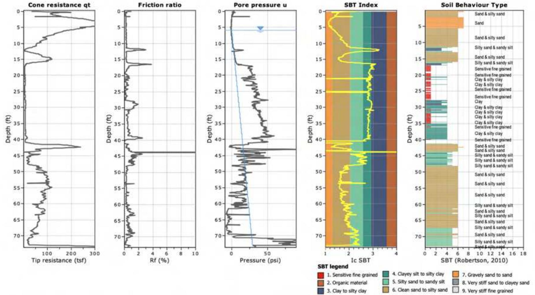 Soil classification based on r, and q., and b. and q, (sbt).