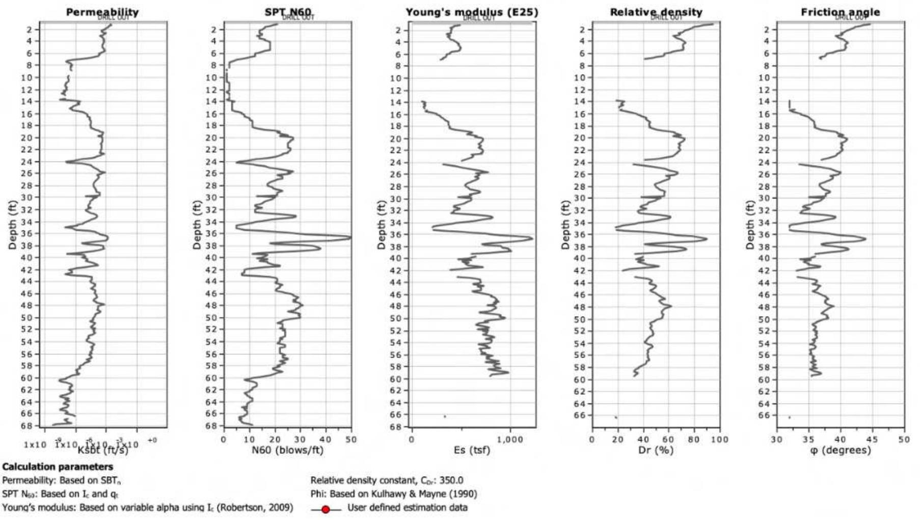 Permeability, spt n60, young’s modulus (e25), relative