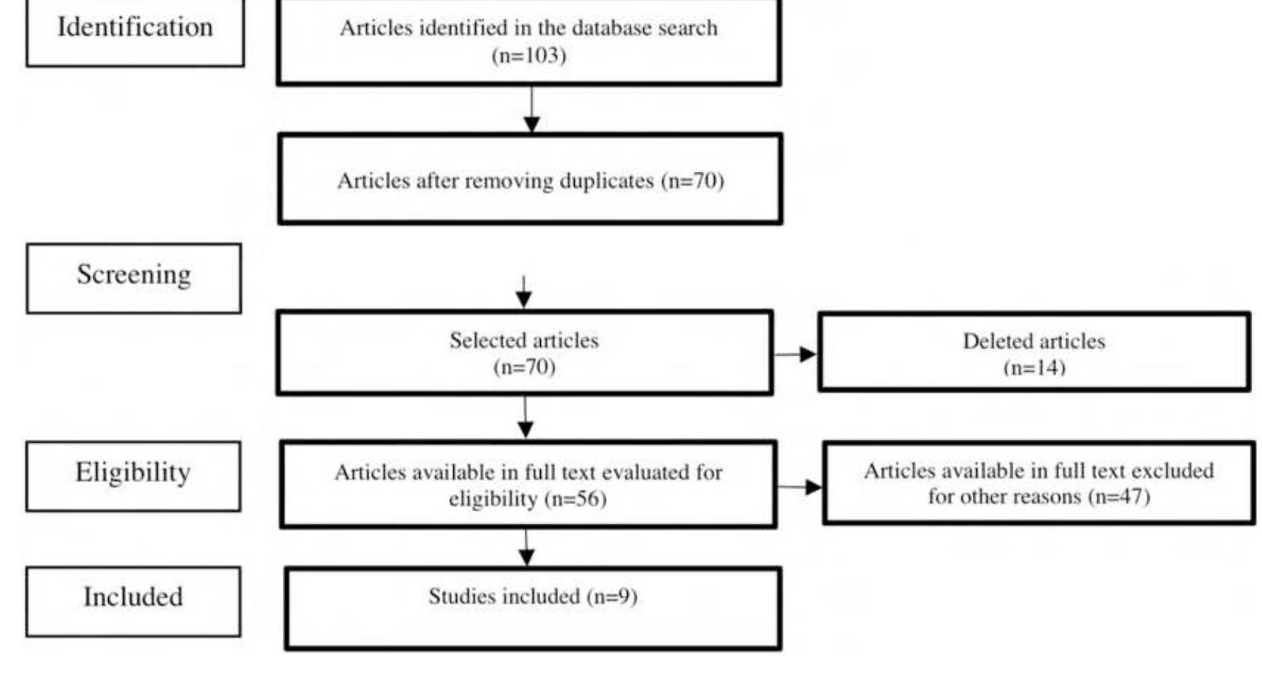 Flowchart 1 - research strategy decision tree