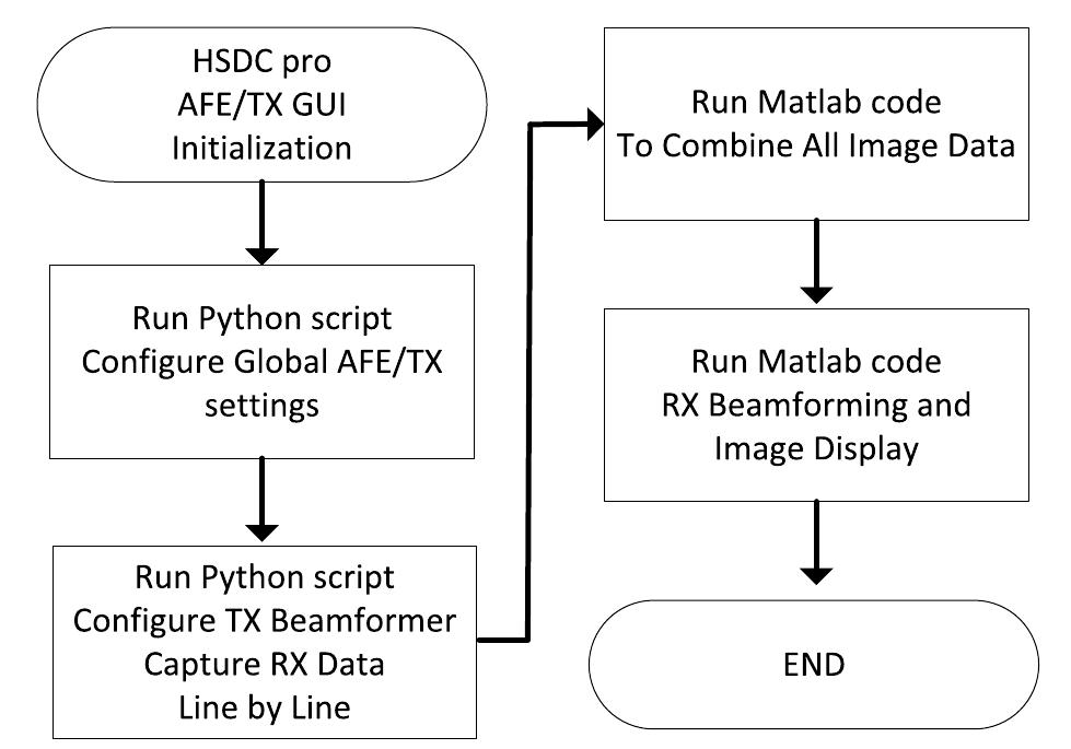 Flowchart for python rf data collection and matlab post-