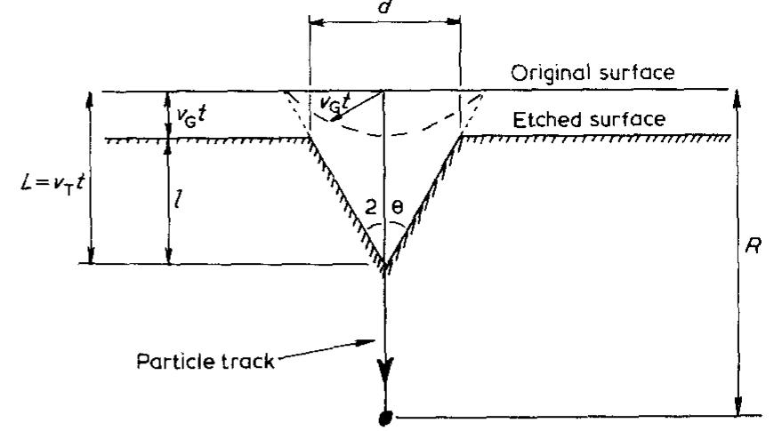 Figure 8 - from Solid state nuclear track detectors