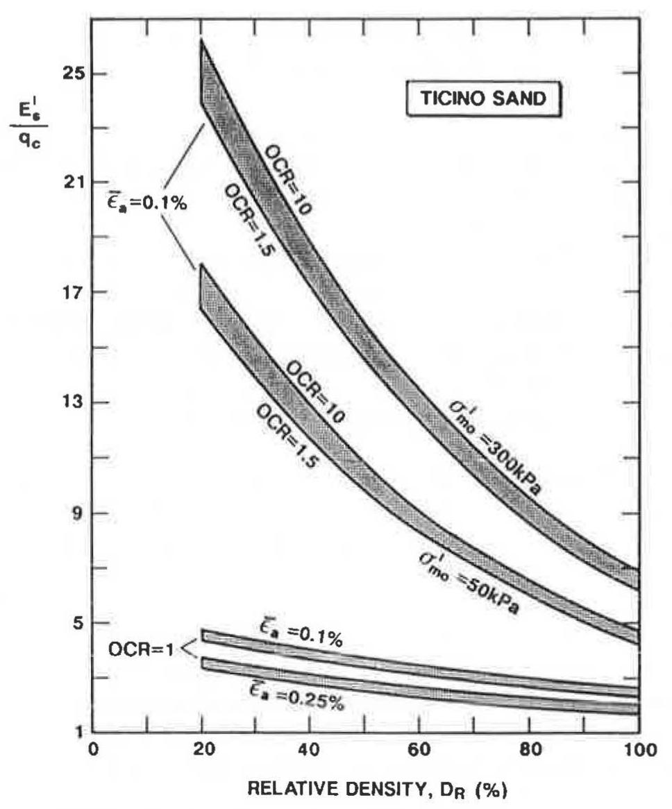 Drained young’s modulus of ticino sand versus cone