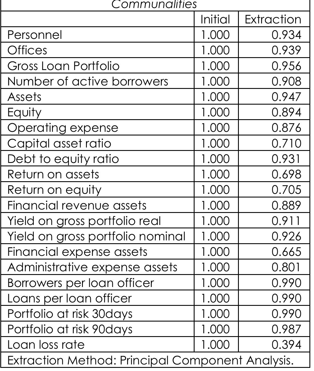 Communalities table table 3 total variance explained