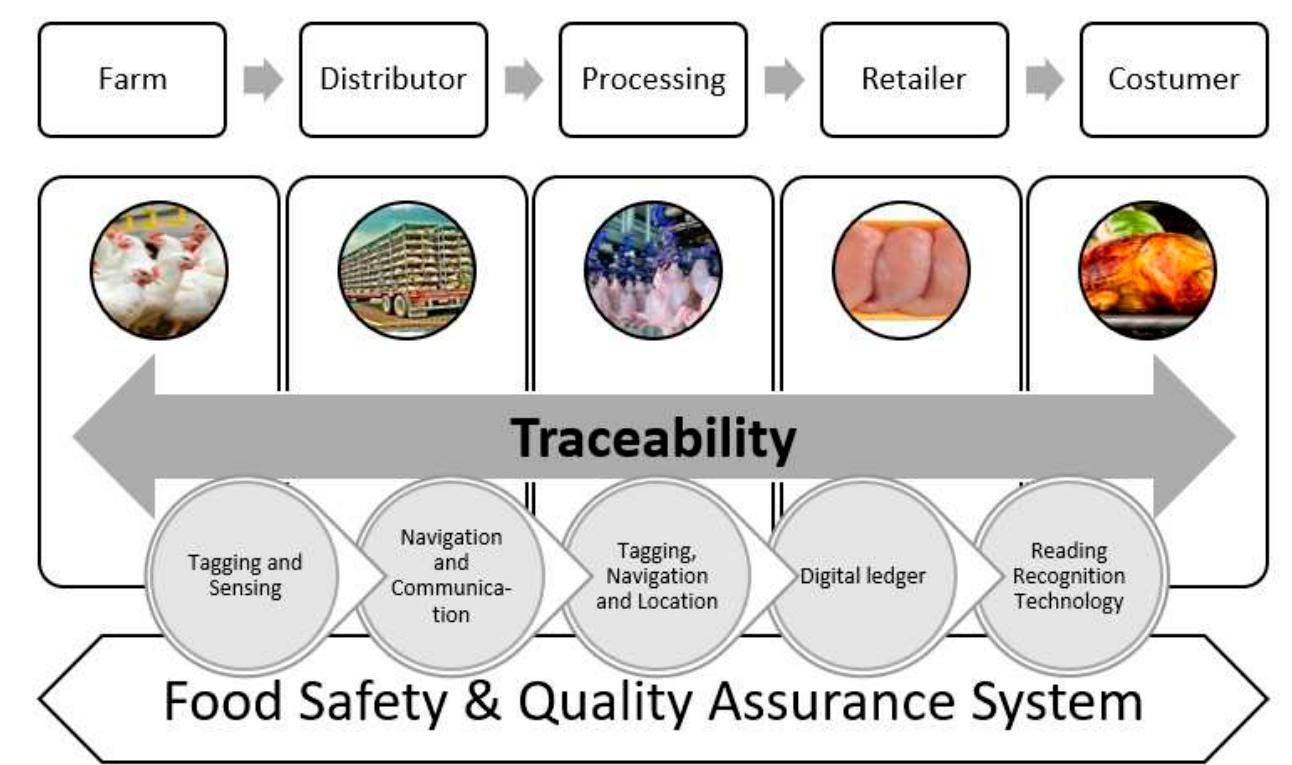 Structure of a food traceability system.