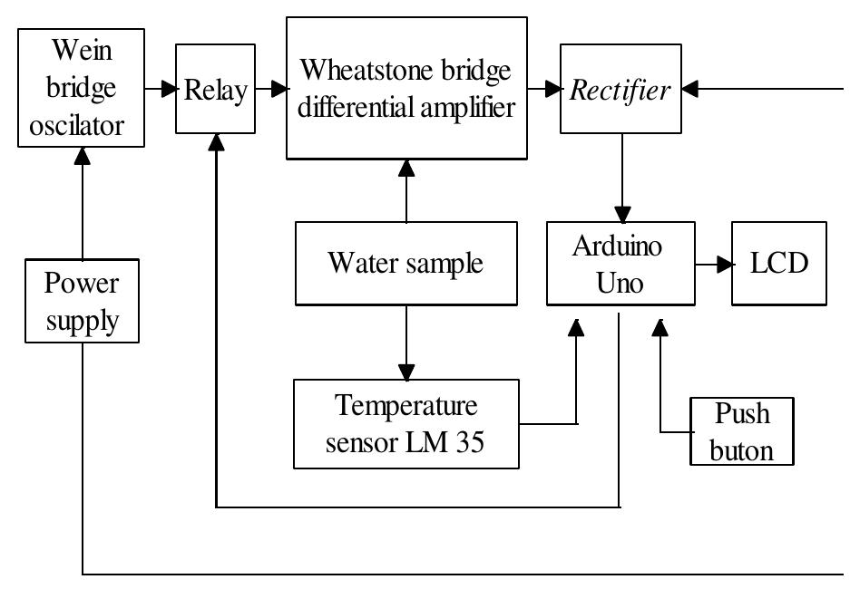 Shows a block diagram of the sensor system. methods samples