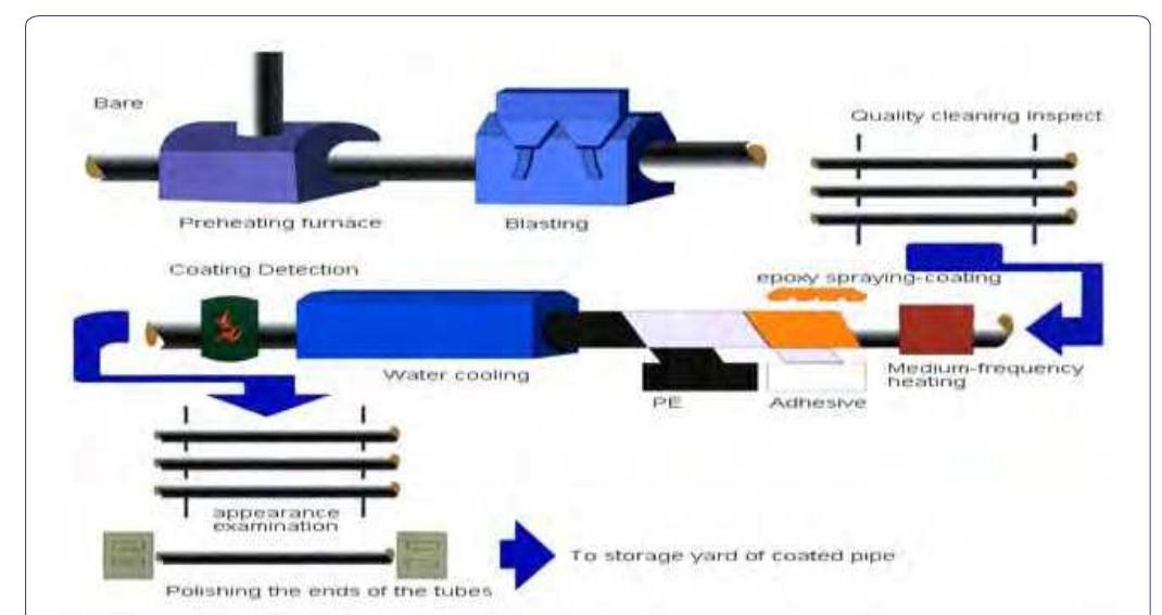 Schematic diagram of 3 layer polyethylene coating process.