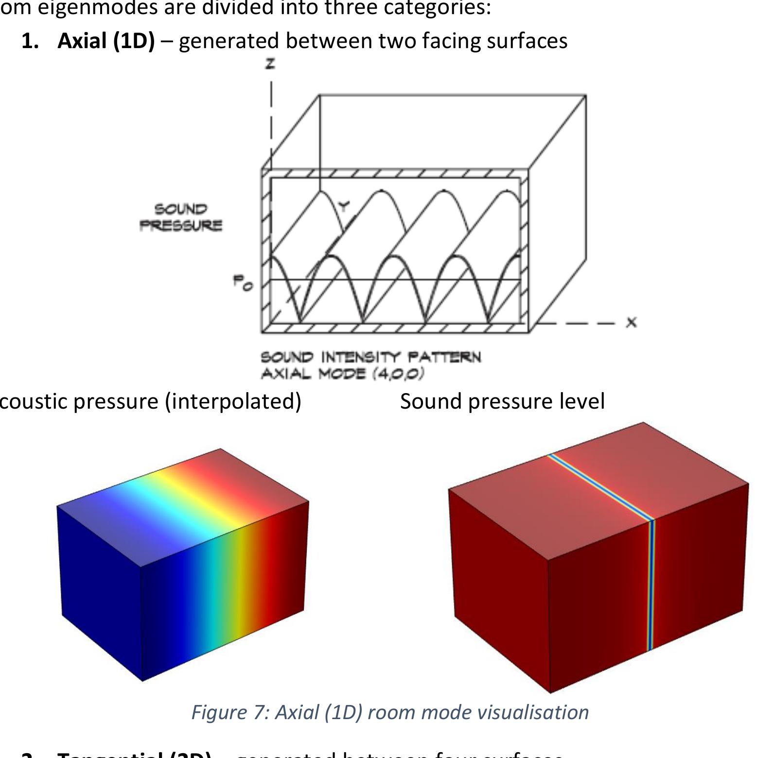 Figure 7 - Design of a Fully Anechoic Chamber