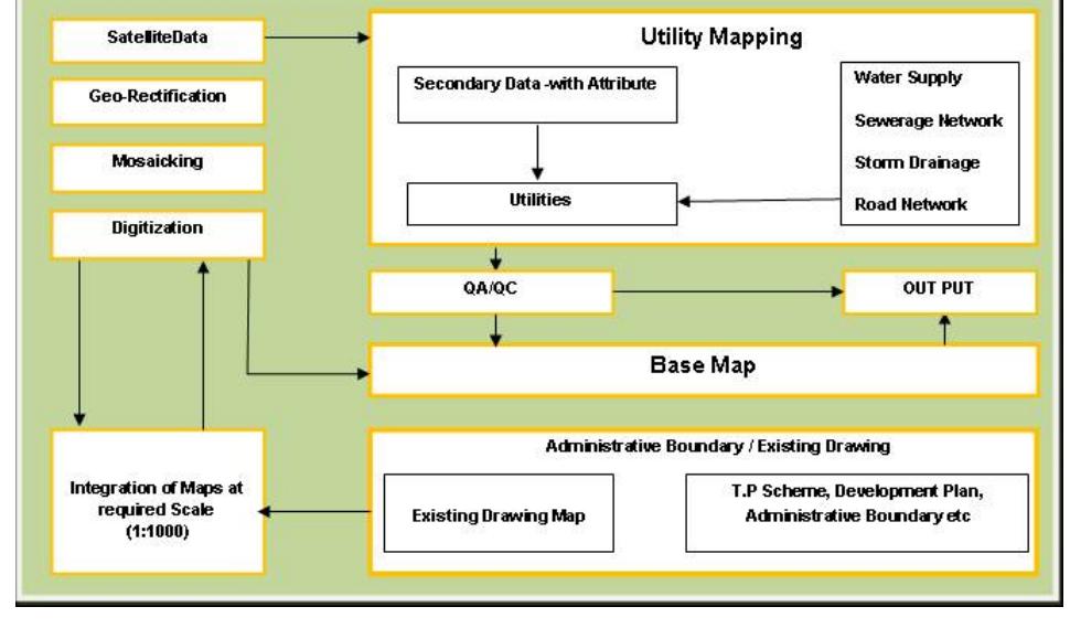 Workflow of base map preparation