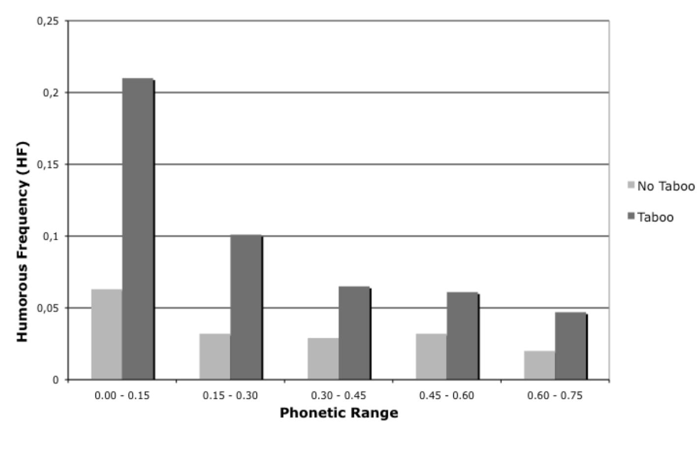 Graphs of hf corresponding to different ranges of phonetic