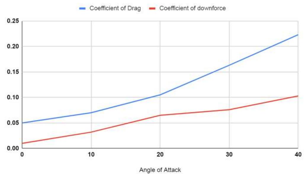 Chart -1: coefficient of drag and downforce vs aoa
