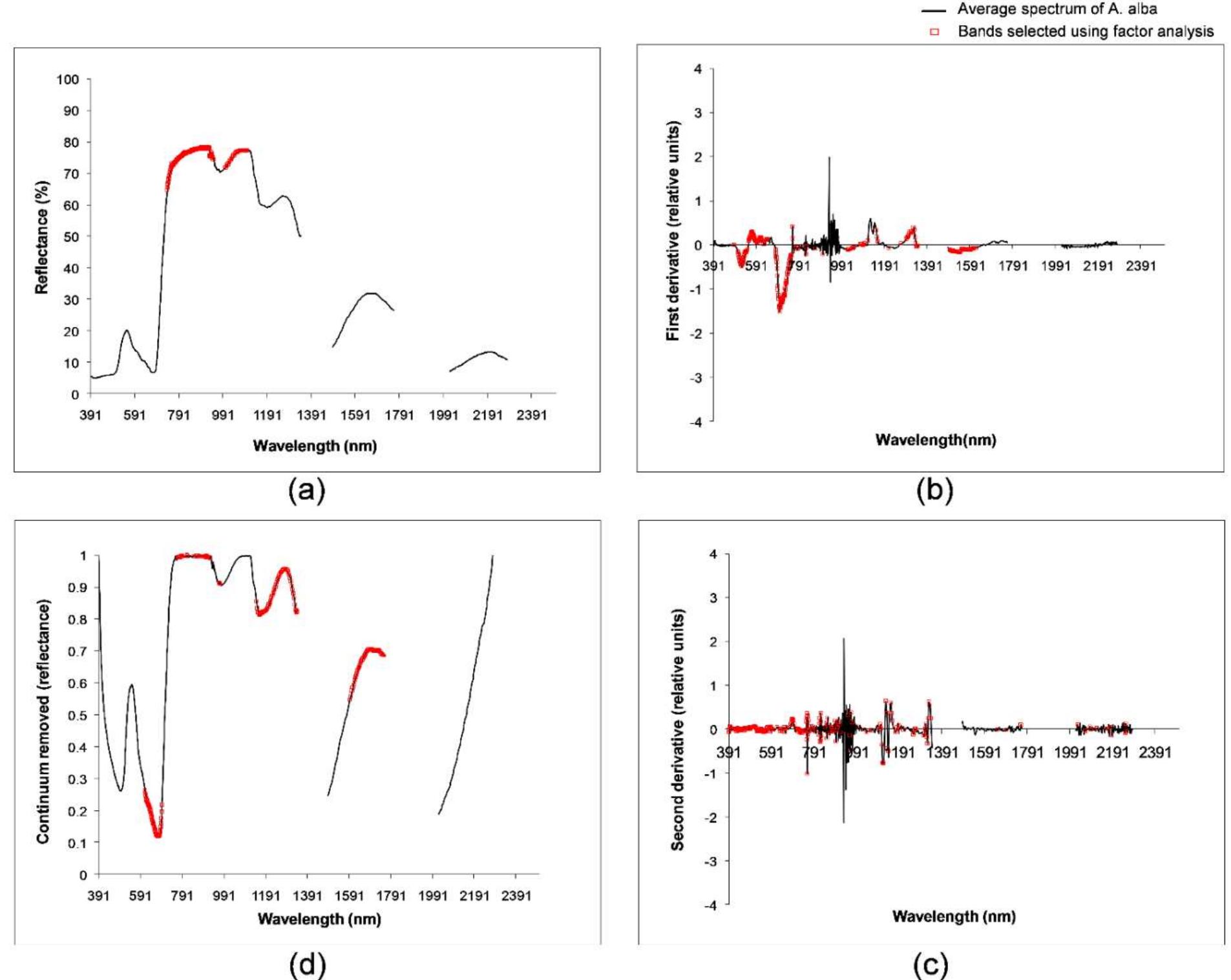 - bands selected using factor analysis in four spectral