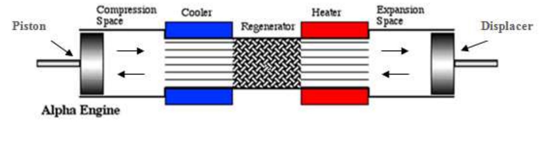 1: a schematic diagram of the alpha type stirling engine