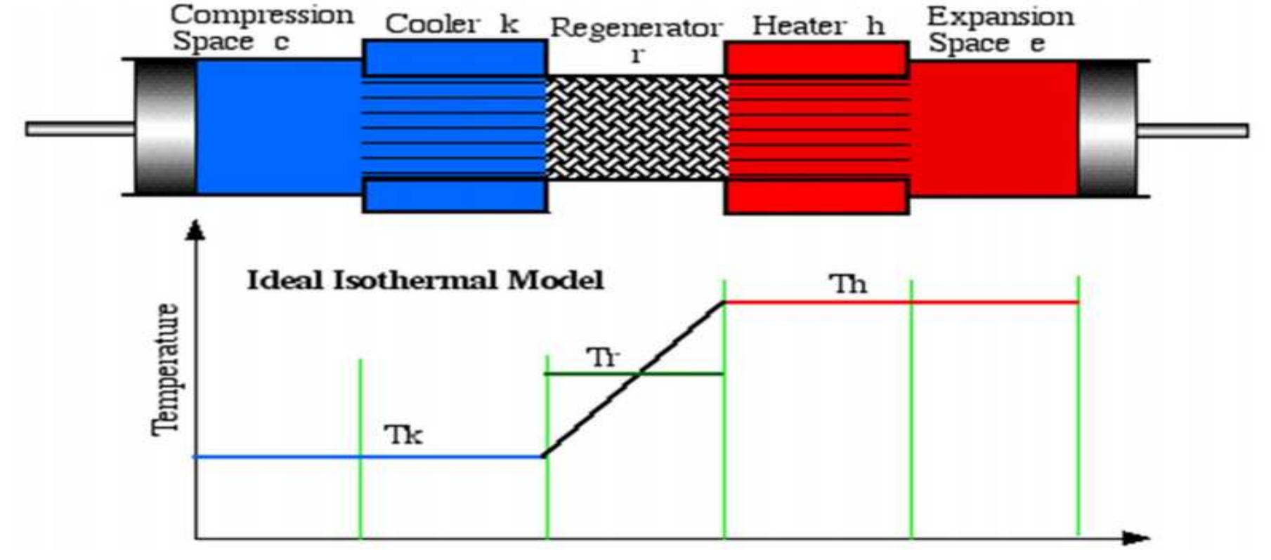 6: a schematic diagram of the stirling engine isothermal