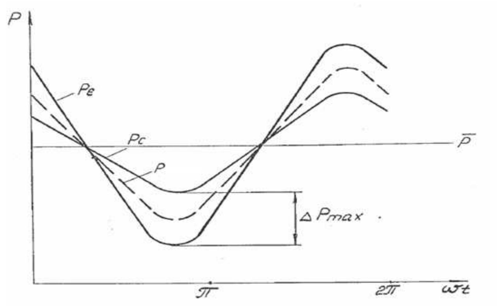 6: gas pressure variations in the expansion and compression