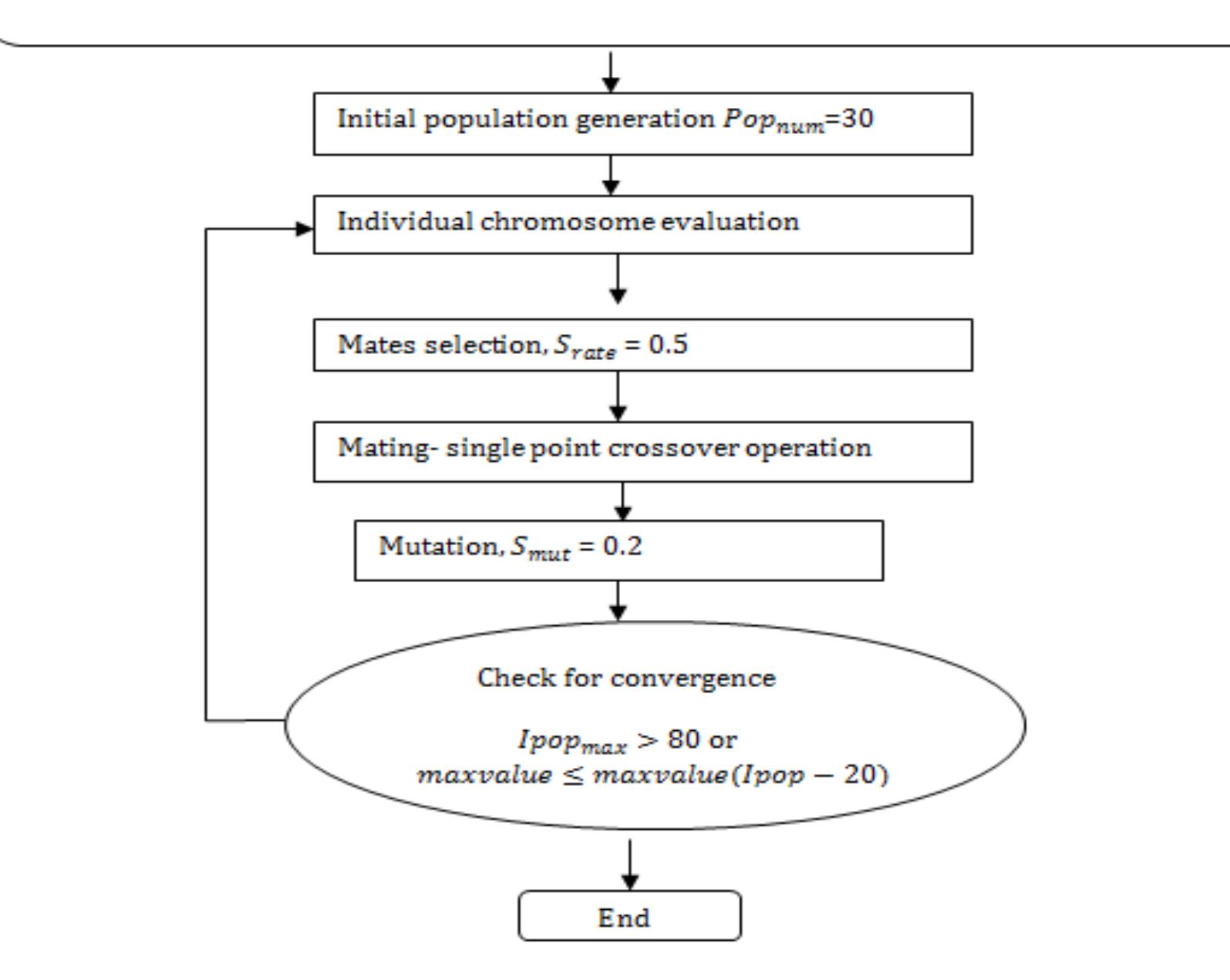 1 Flow Chart Of Genetic Algorithm Procedure