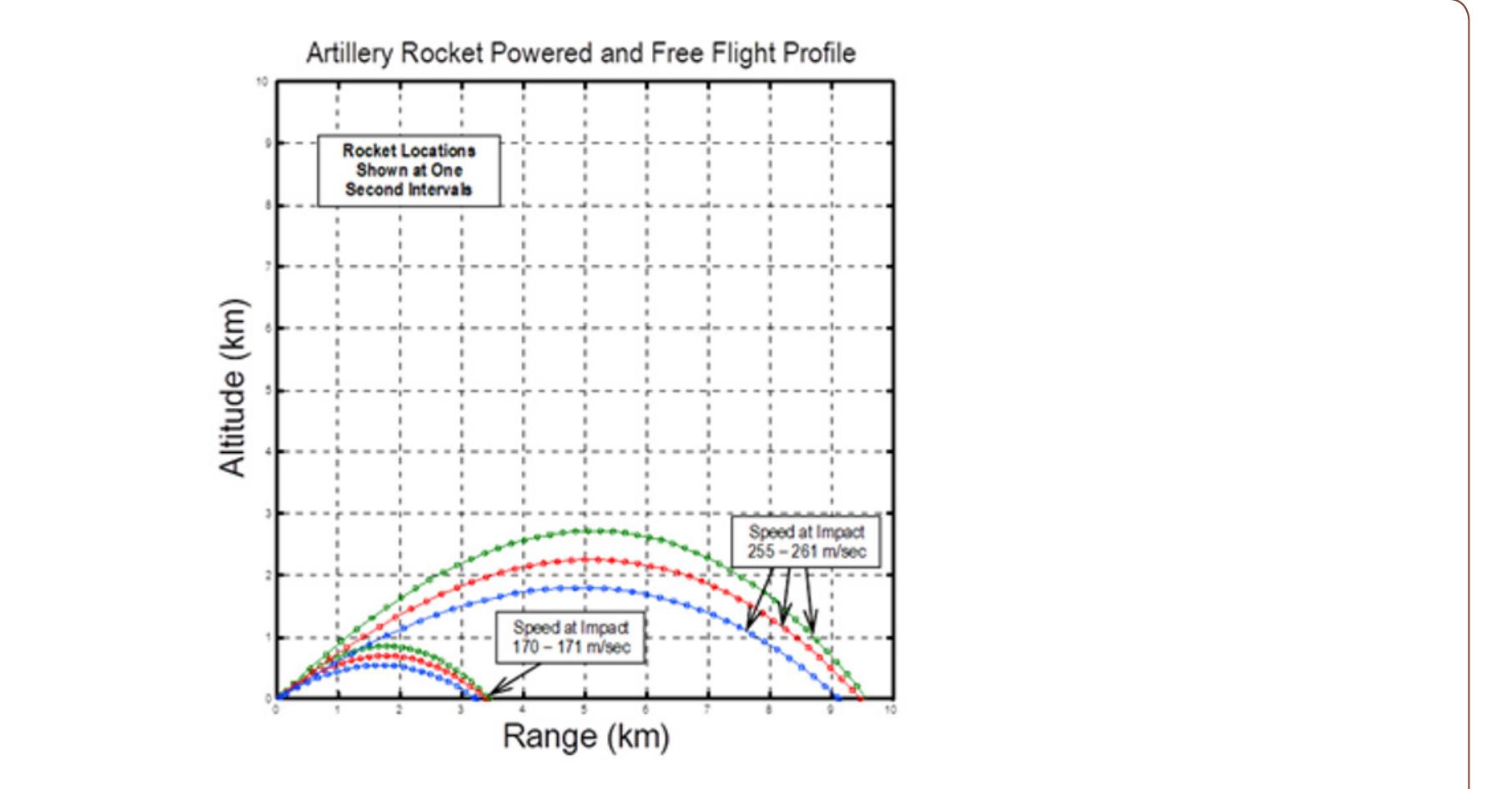 Graph 1: trajectory properties of a 122 mm artillery rocket.