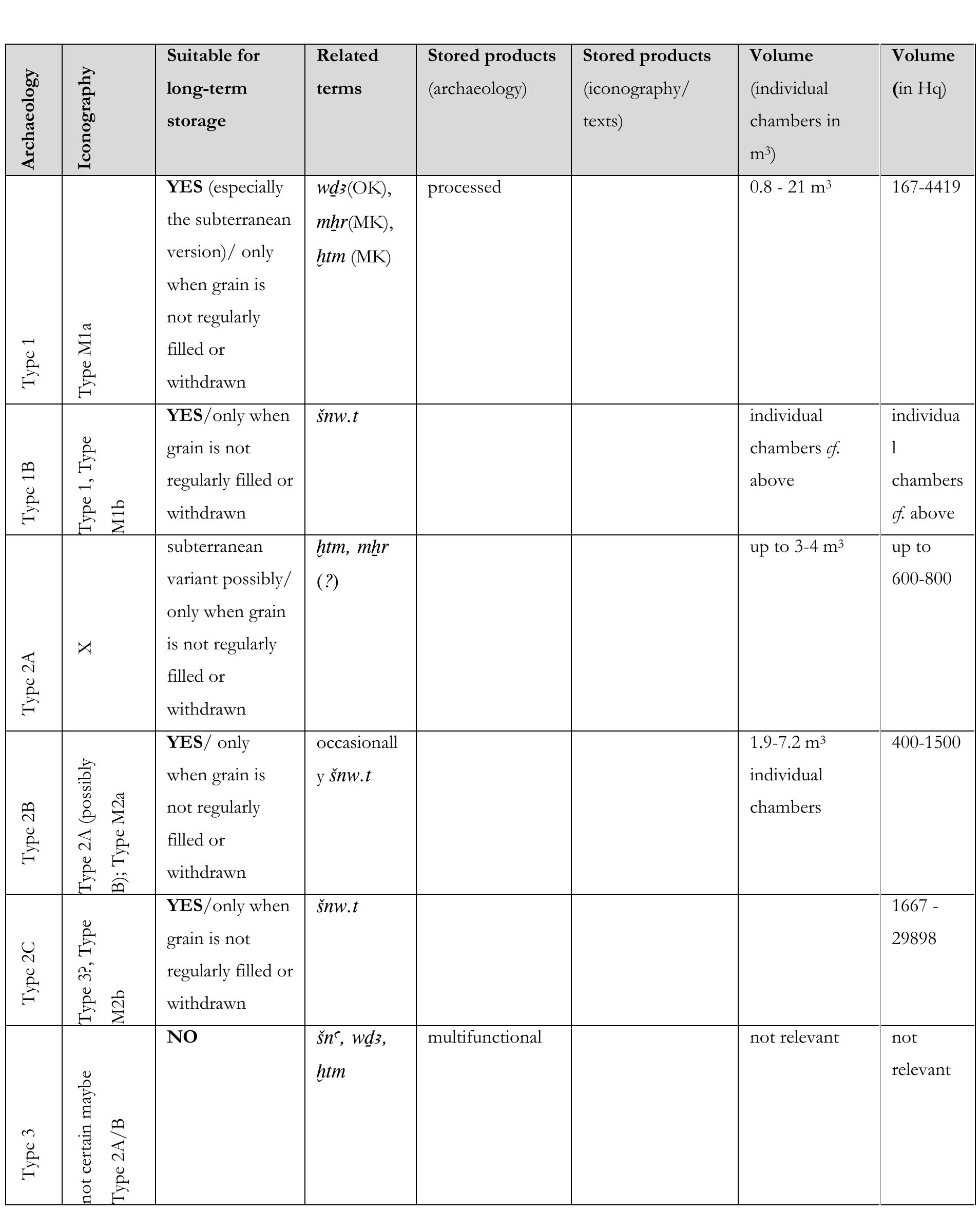Table 1 - Grain Storage in Ancient Egypt (2600-1650 BC).