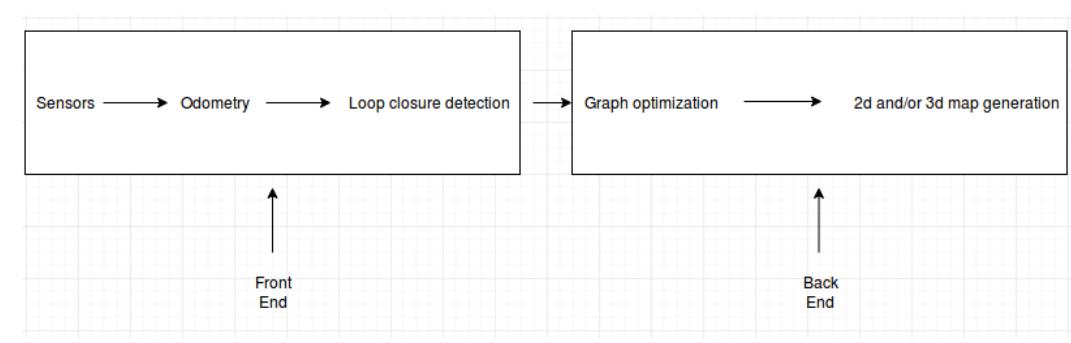Rtab-map (real time appearance based mapping) [4] is a graph