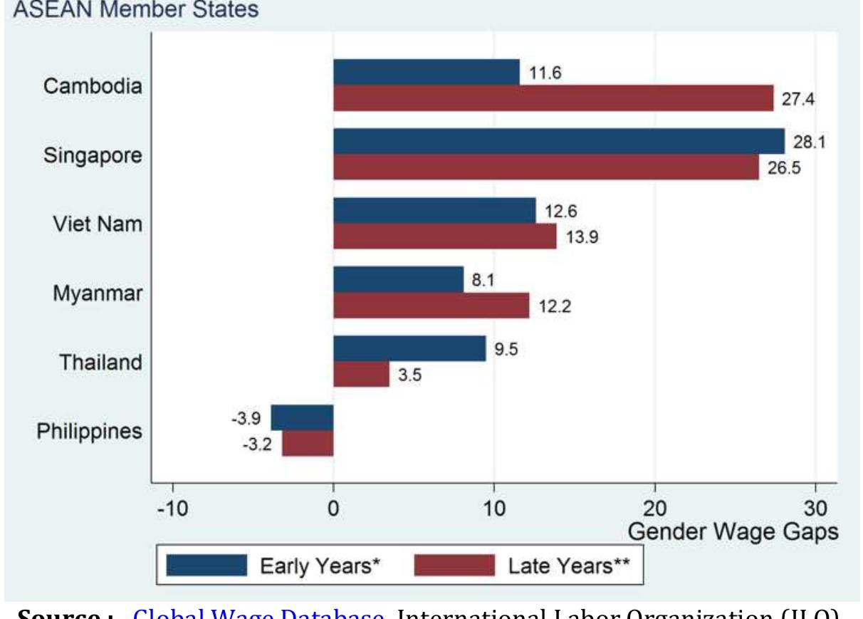 Gender wage gap in asean member states, 2000-2011 tables 7