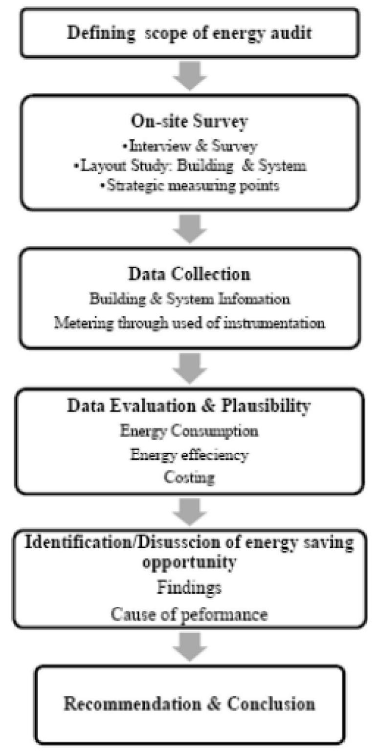 Flow chart of energy audit process study layout and