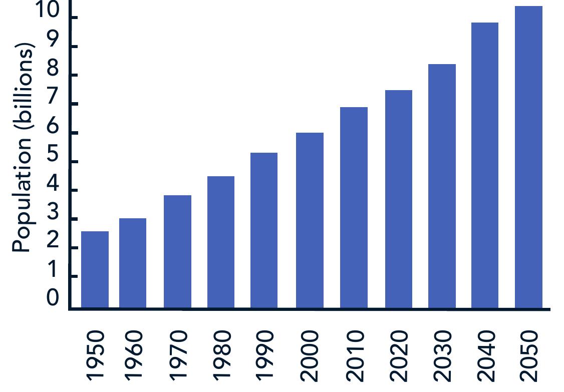 Below figure 1: world population: 1950-2050, source: u.s.