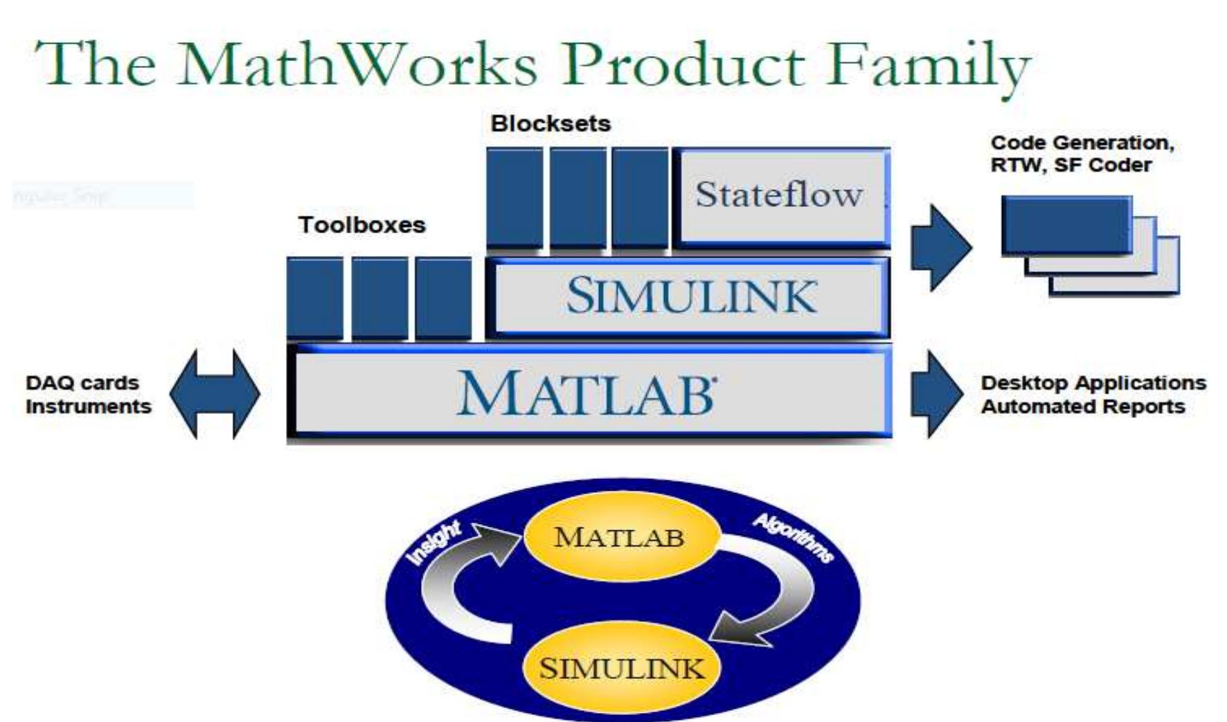 Interface (gui) for building models as block diagrams, using