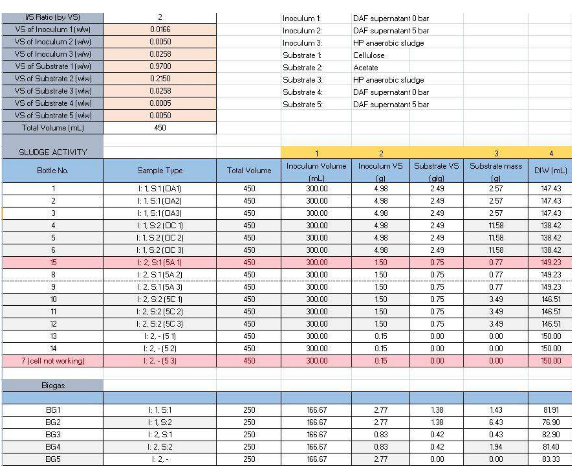 Table 8 - Effect of aeration by micro - bubbles on methane