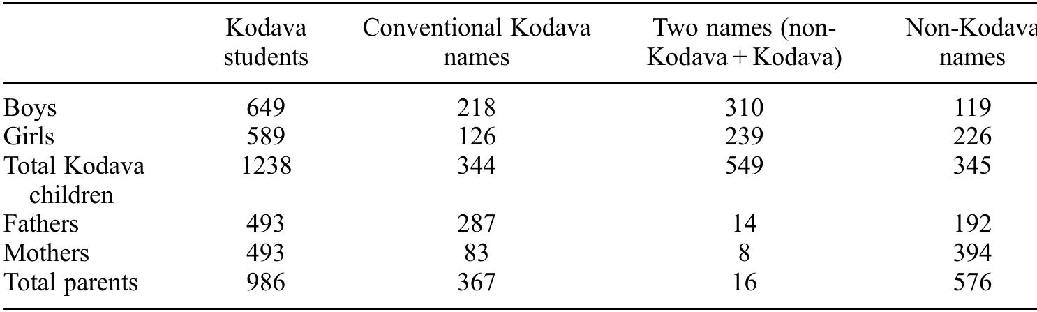 Kodava names and their distribution along categories.