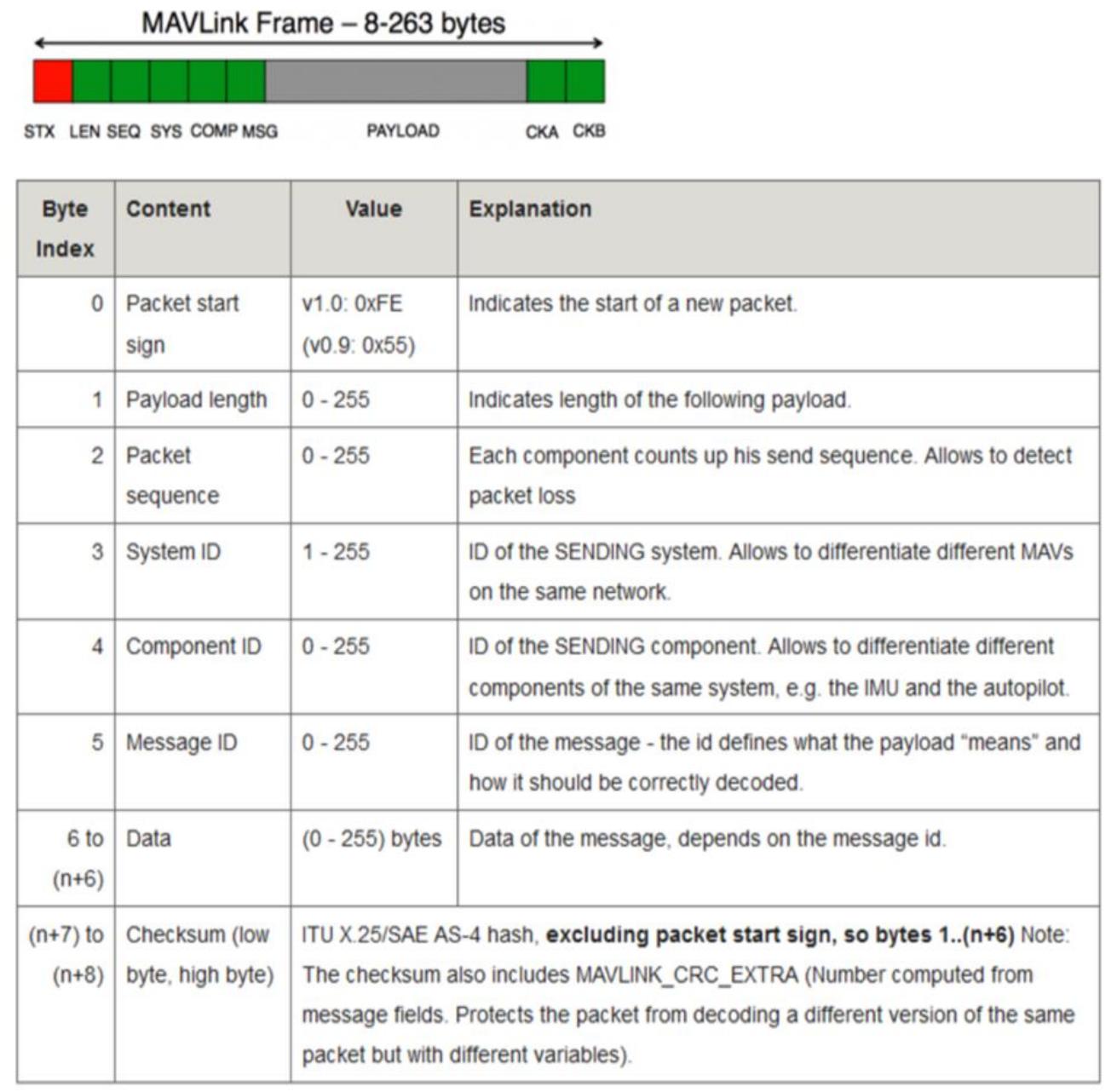 Fic. 4. frame structure of the mavlink protocol. note that