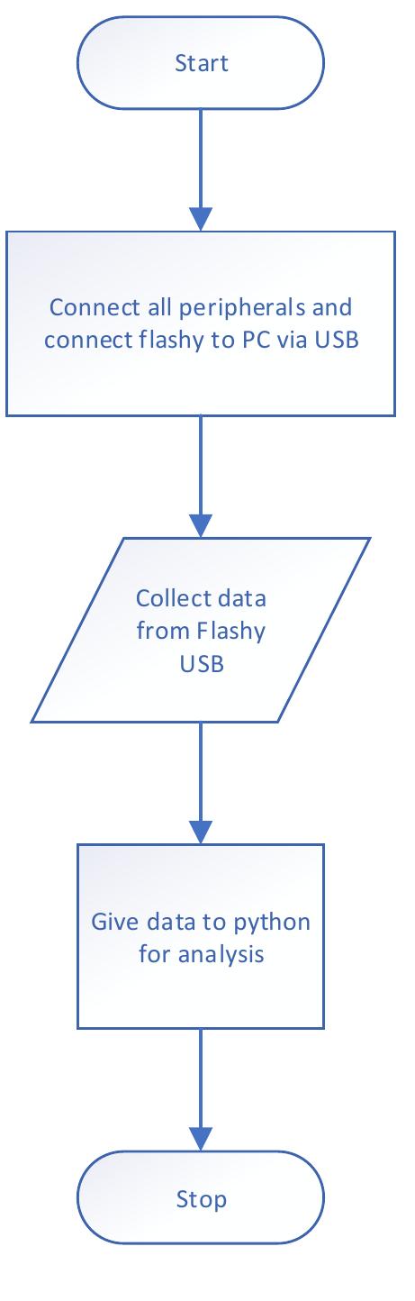 Flowchart for basic operations before moving to python, we