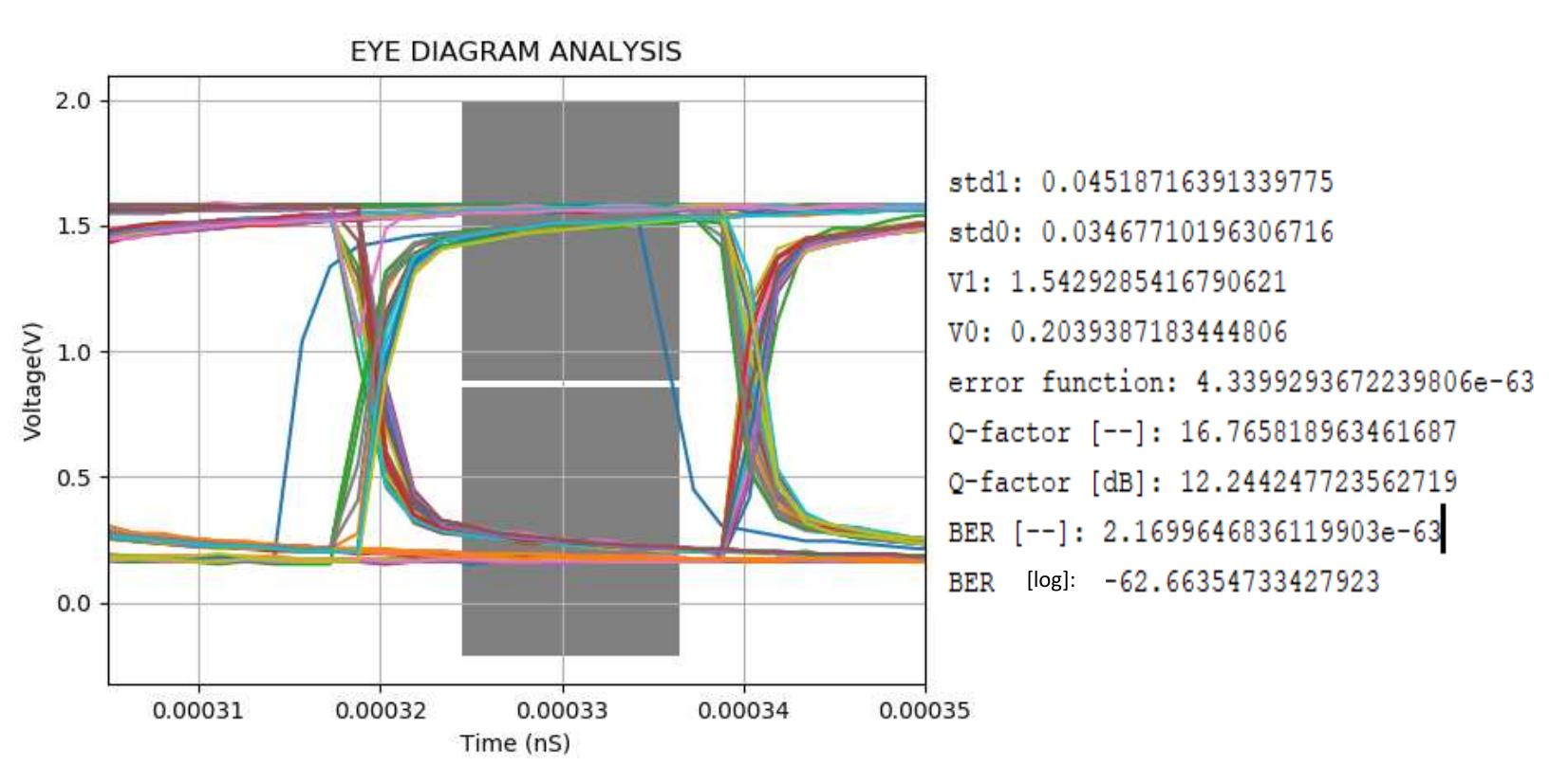 Variable optical attenuator eye-diagram output (moderate