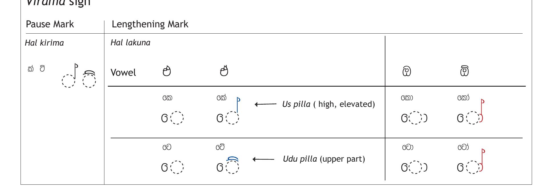 Figure 6 - Anatomy of the Sinhala Letter