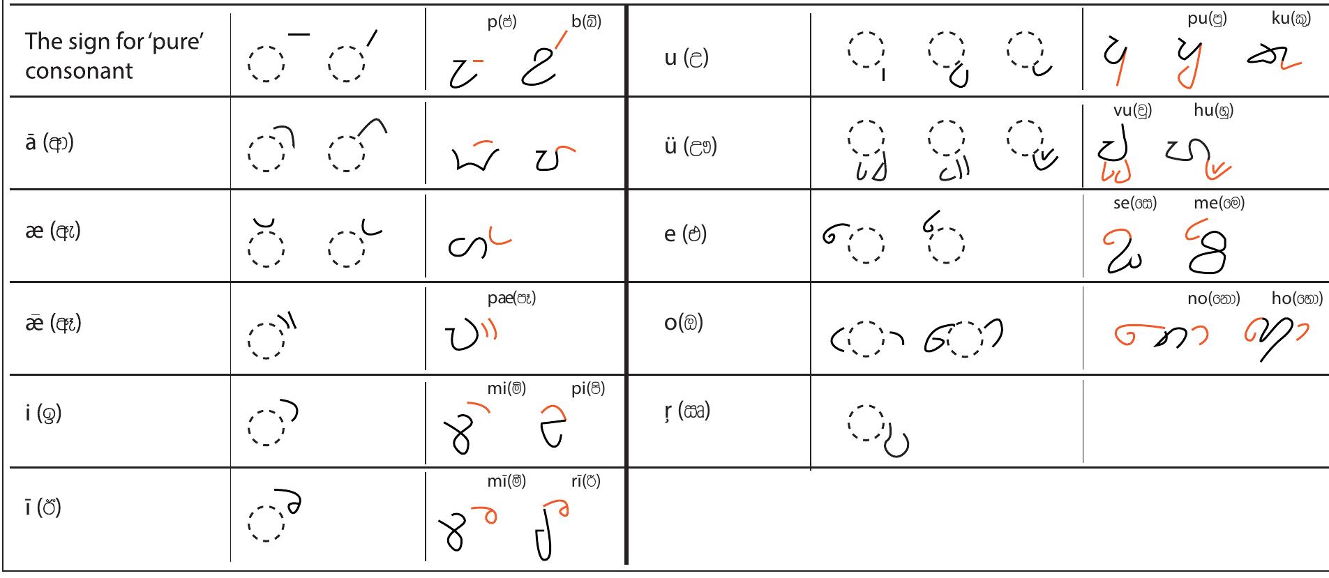 - visual formation of selected medial vowel signs of 8°"