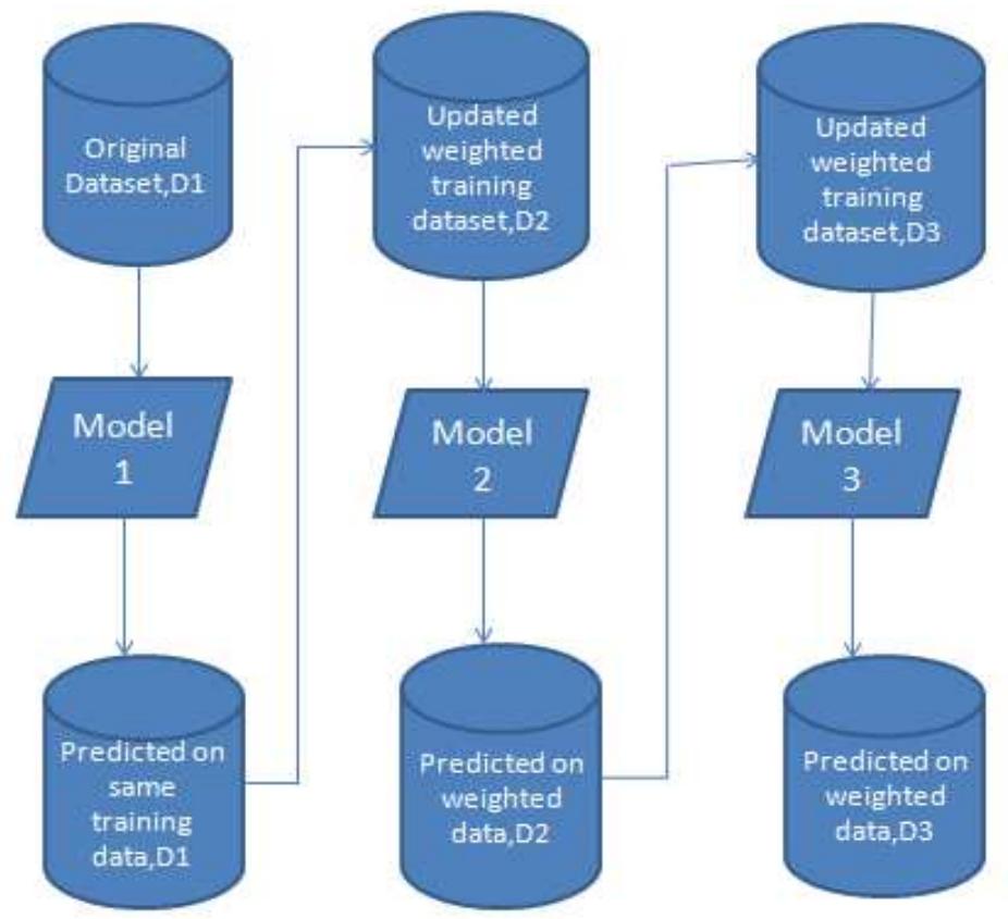 -2: adaboost classifier and flowchart here fm designates the