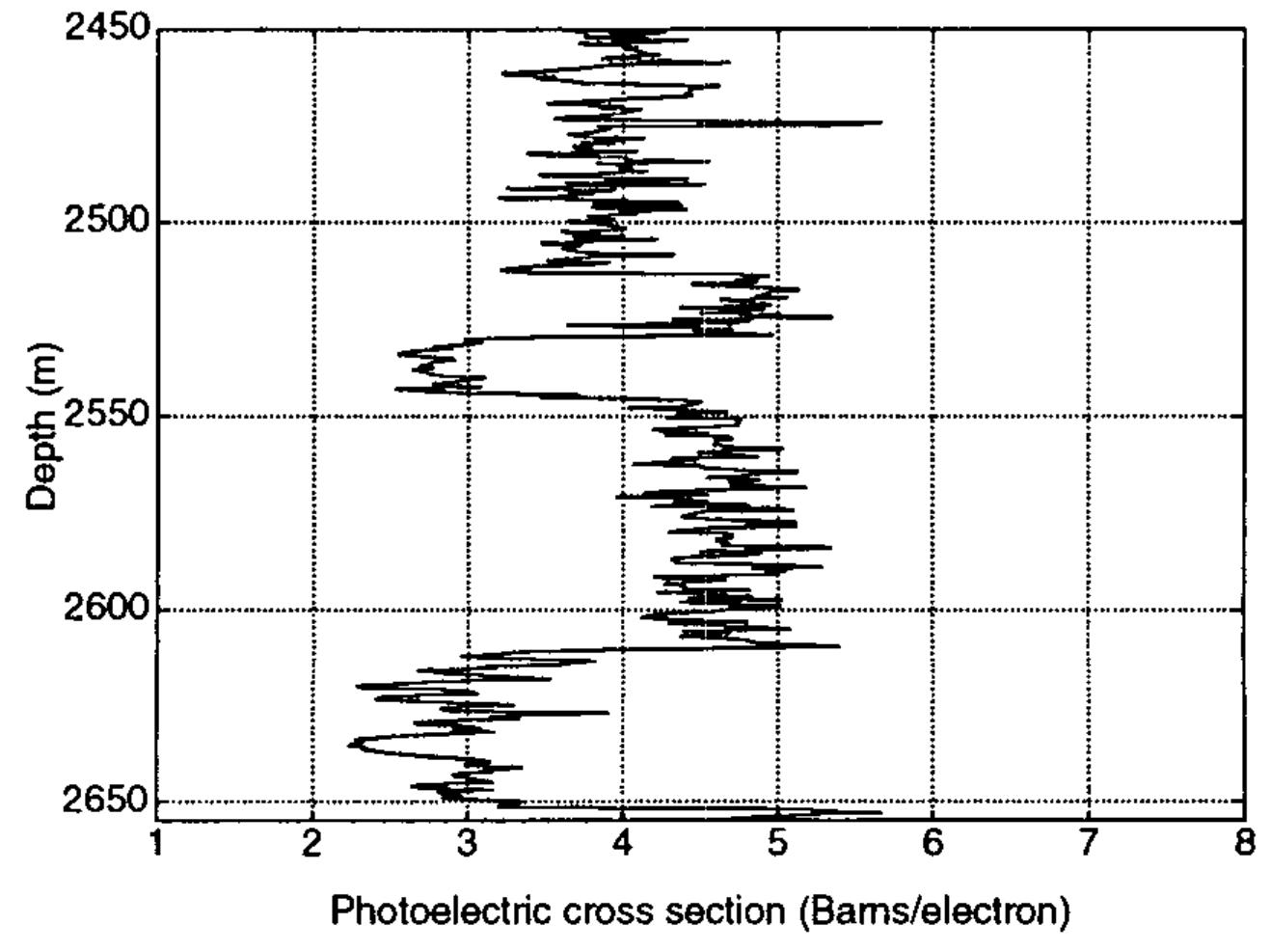 Photoelectric cross section log through zone of interest.