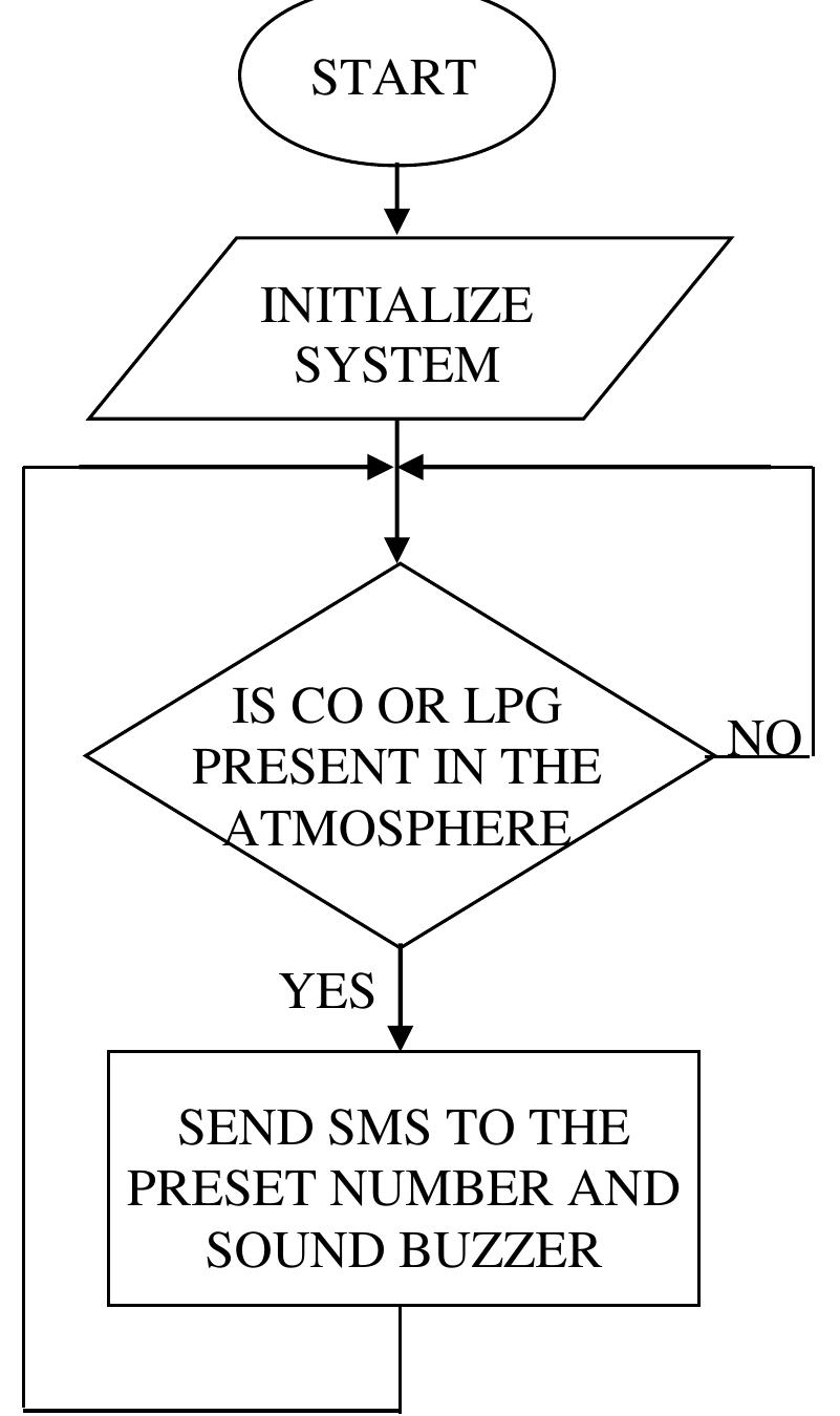 Flowchart of the gas leakage and detection system
