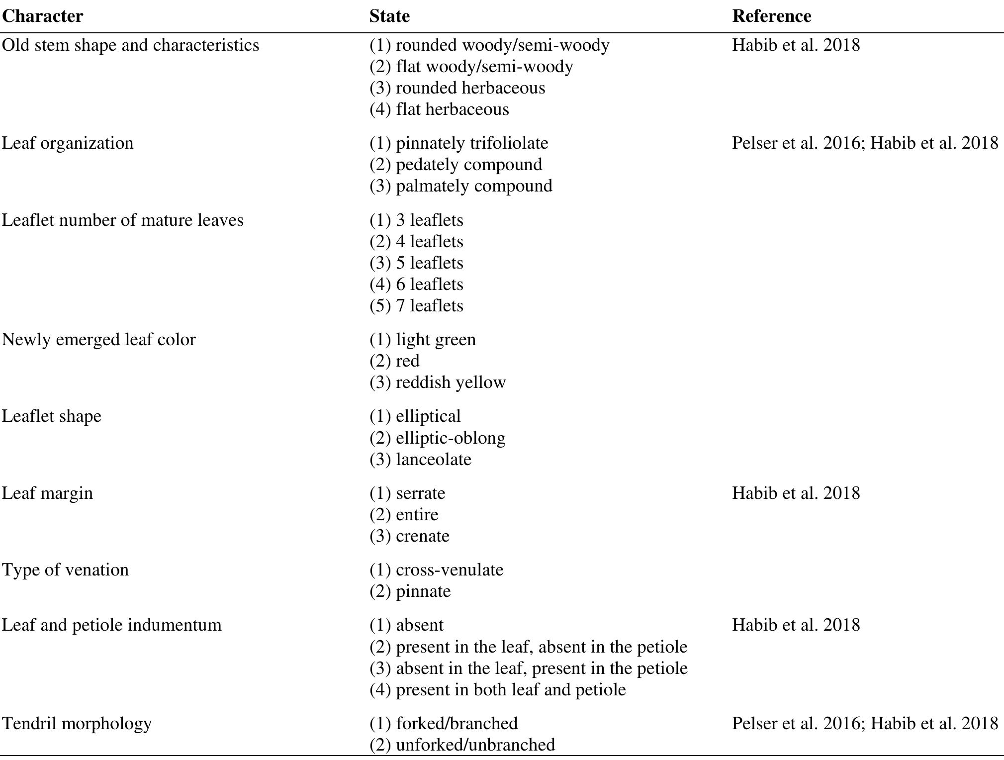 Morphological characters of the tetrastigma species that