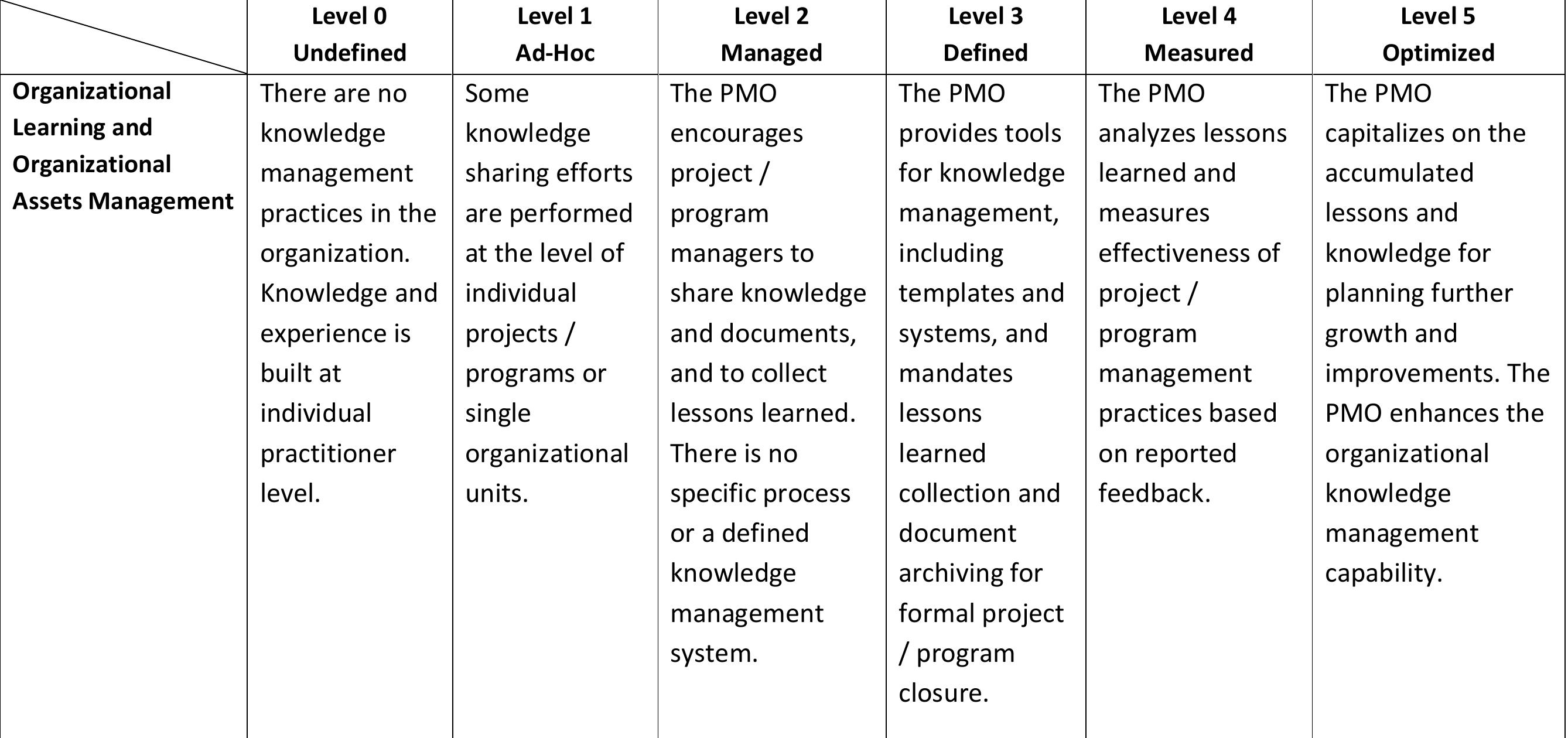 Table 5 - PMO Maturity Assessment
